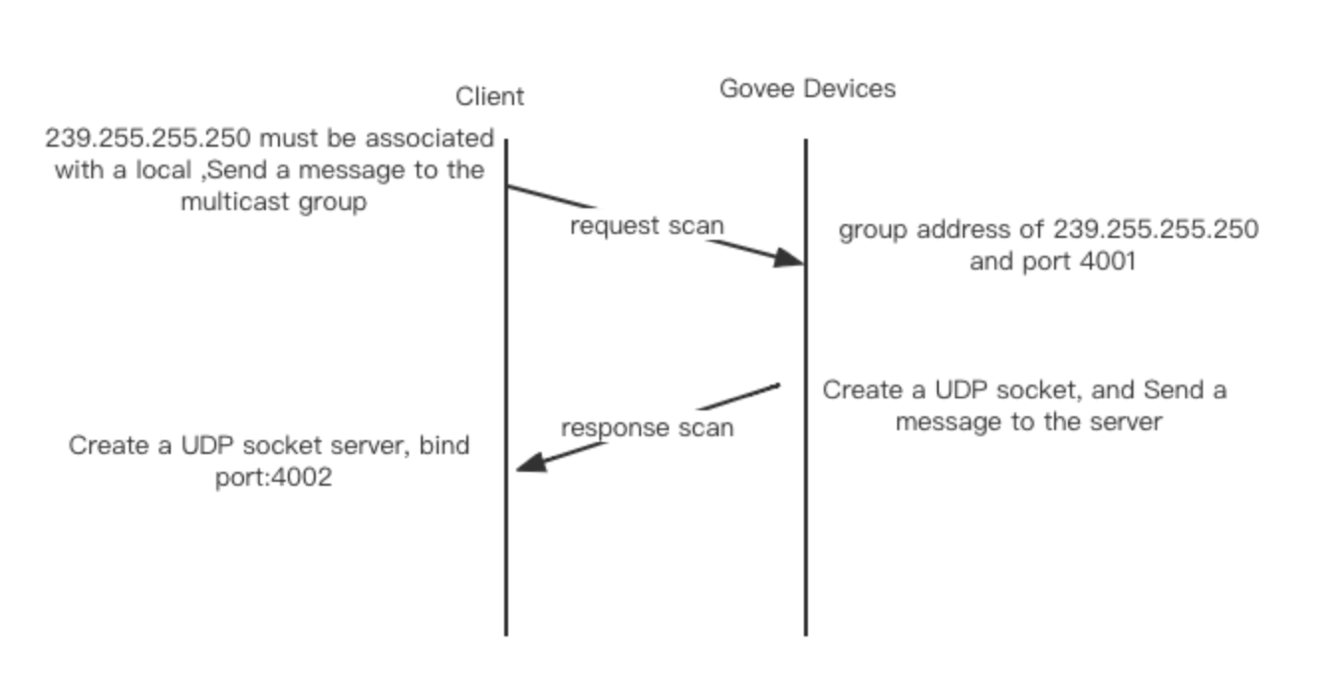 2. The client needs to join the multicast address "239.255.255.250" and ...
