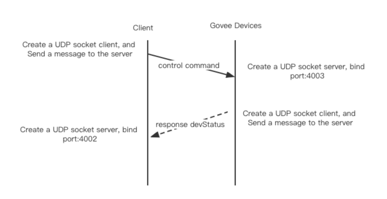 Client Controls Govee Devices
